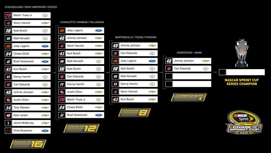 Championship 4 clinch scenarios for Phoenix - Official Site Of NASCAR