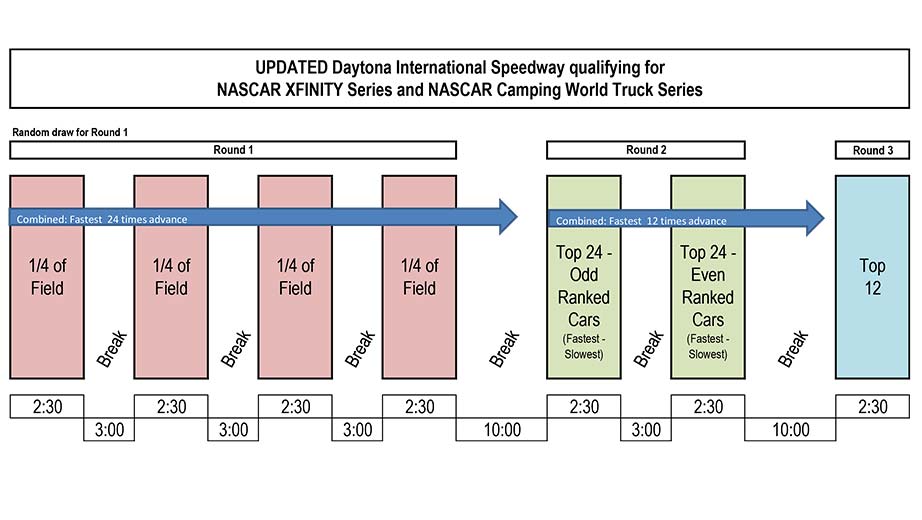 NASCAR adjusts XFINITY, Truck qualifying at Daytona - Official Site Of ...