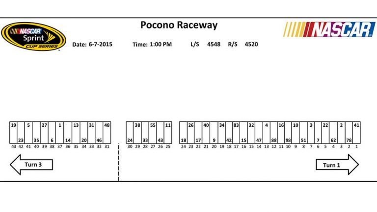 Pocono Sprint Cup pit stall assignments - Official Site Of NASCAR