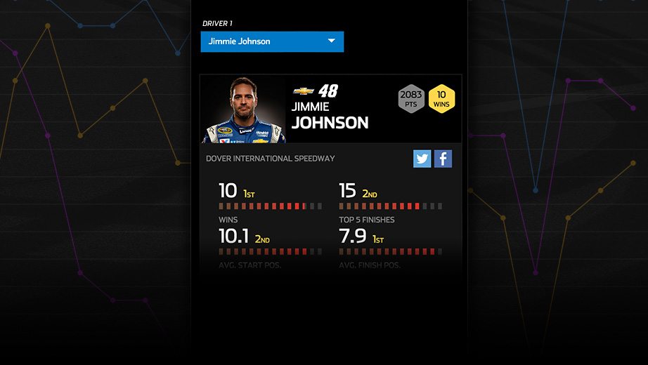 Compare head-to-head driver stats for Dover - Official Site Of NASCAR