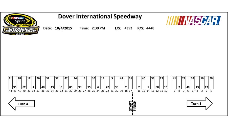 Dover Sprint Cup pit stall assignments - Official Site Of NASCAR