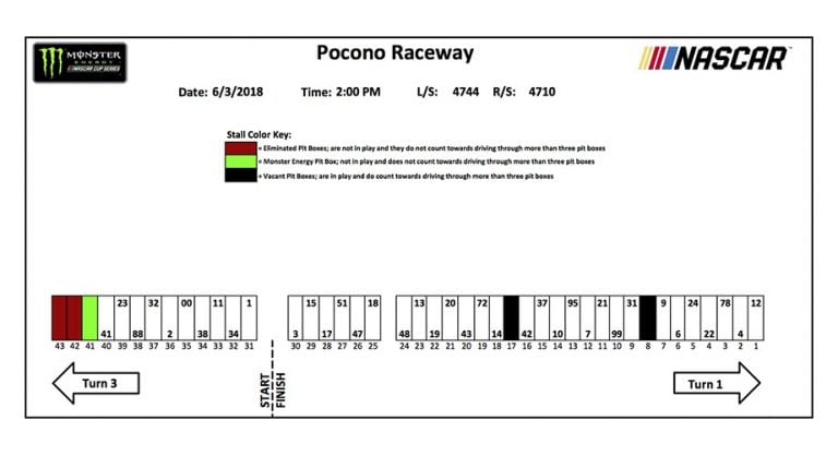 Pocono 400 at Pocono Raceway pit stall assignments | NASCAR.com