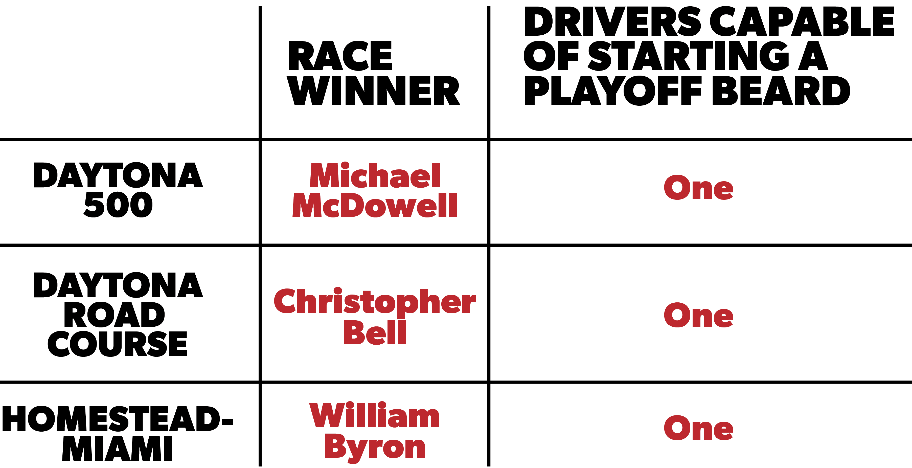 @nascarcasm recaps Miami in charts and graphs | NASCAR