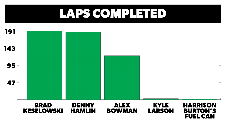 @nascarcasm recaps Talladega in charts and graphs | NASCAR