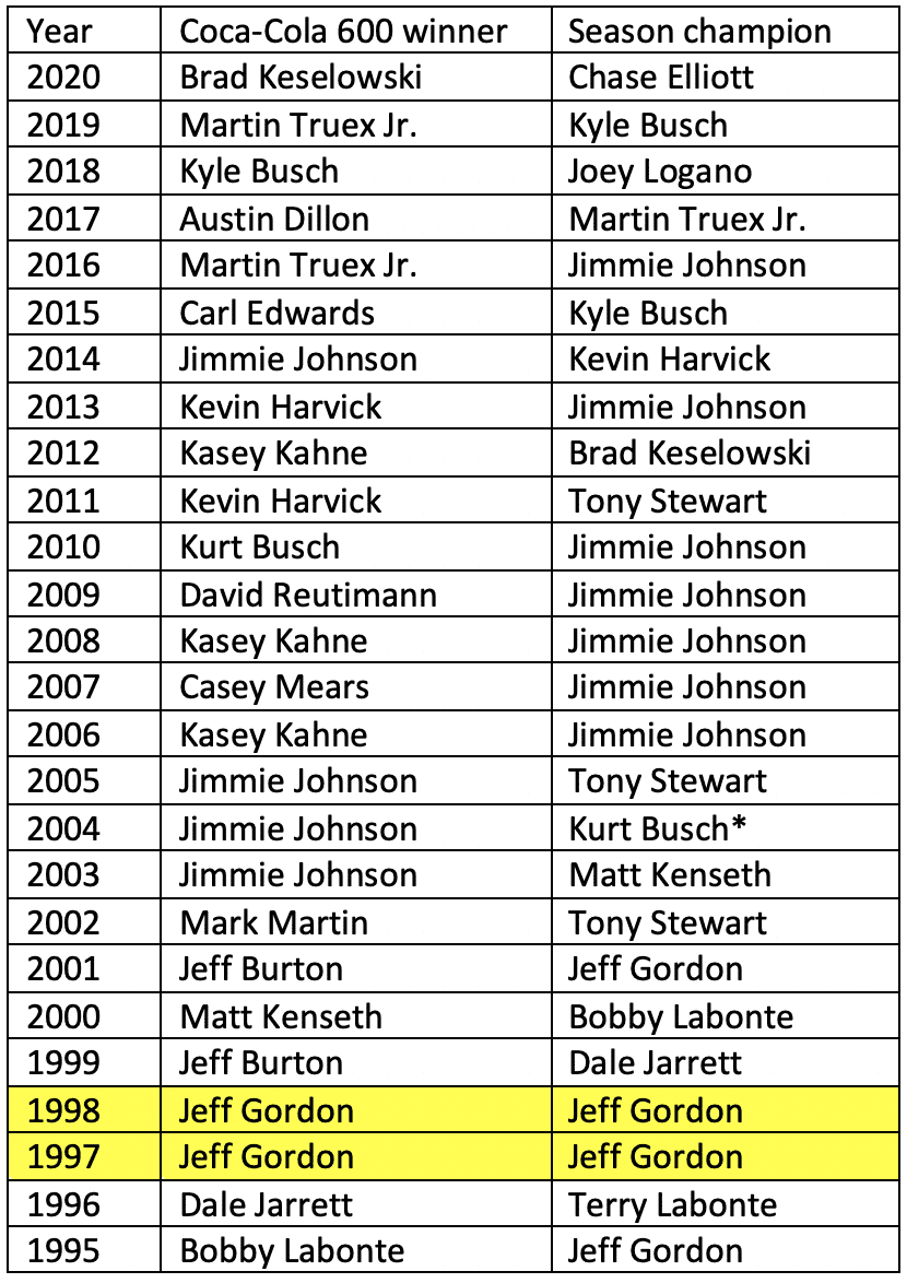 Coke 600 winner to champ: Last time it happened vs. present | NASCAR