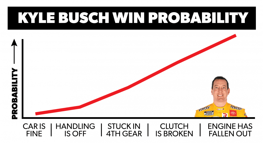 @nascarcasm recaps Pocono doubleheader in charts | NASCAR
