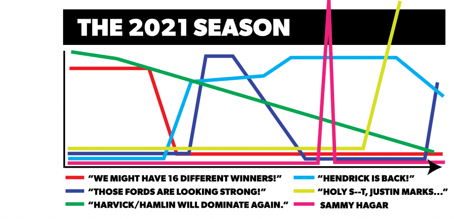 @nascarcasm recaps 2021 (so far) in charts and graphs | NASCAR