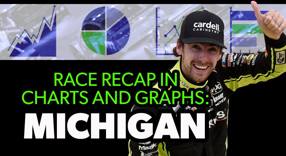 @nascarcasm recaps Michigan in charts and graphs | NASCAR