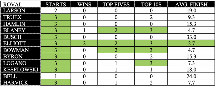 Playoffs analysis: Round of 12 track-by-track breakdown | NASCAR