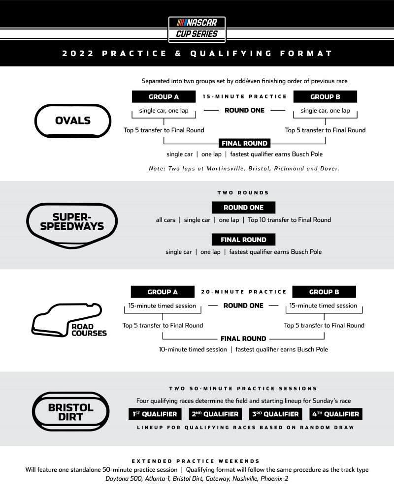 NASCAR announces practice, qualifying return in 2022 | NASCAR