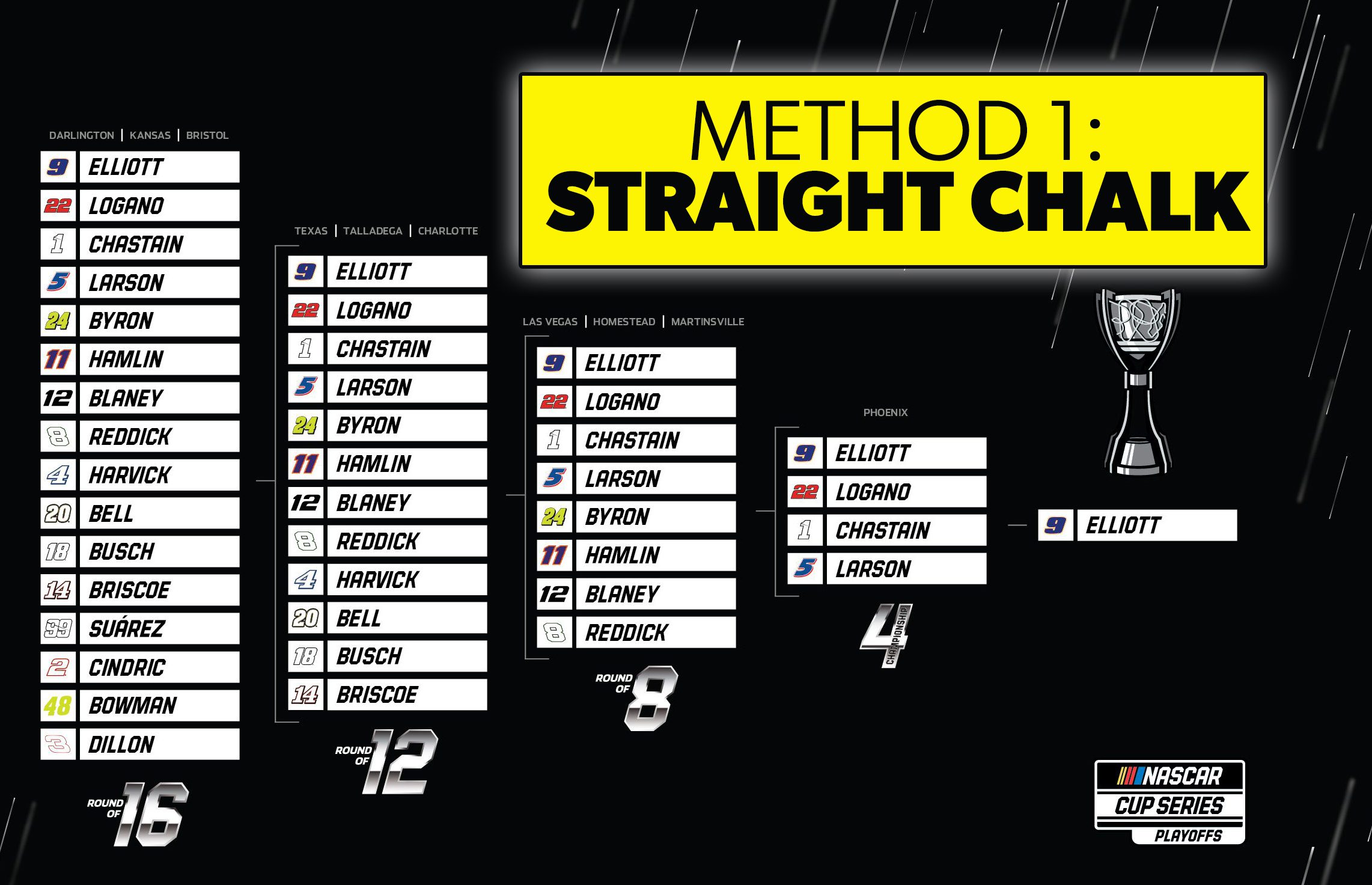 @nascarcasm: Best method for filling out a playoff grid? | NASCAR