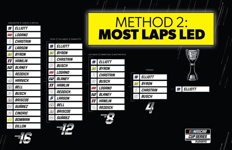 @nascarcasm: Best method for filling out a playoff grid? | NASCAR