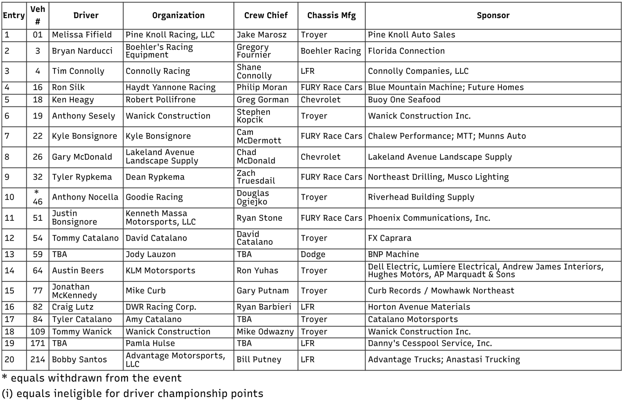 Entry list: Toyota Mod Classic 150 at Oswego Speedway | Official Site ...