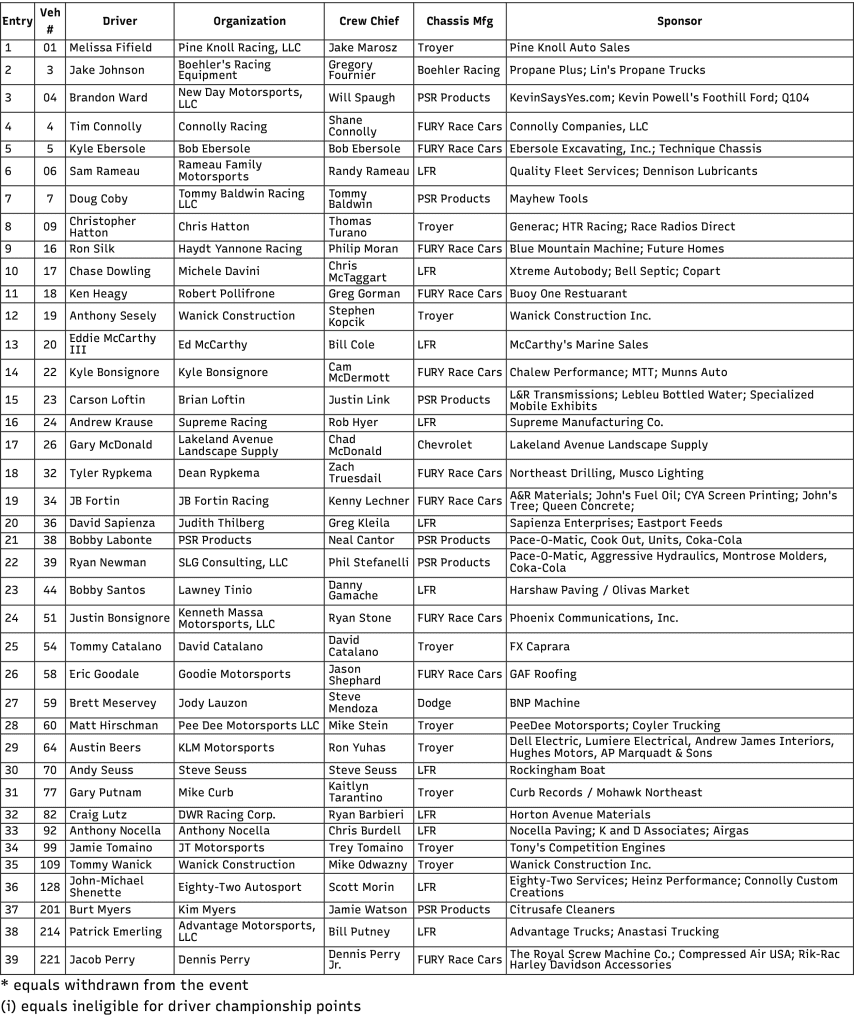 Entry list: Brushy Mountain Powersports 150 at North Wilkesboro ...