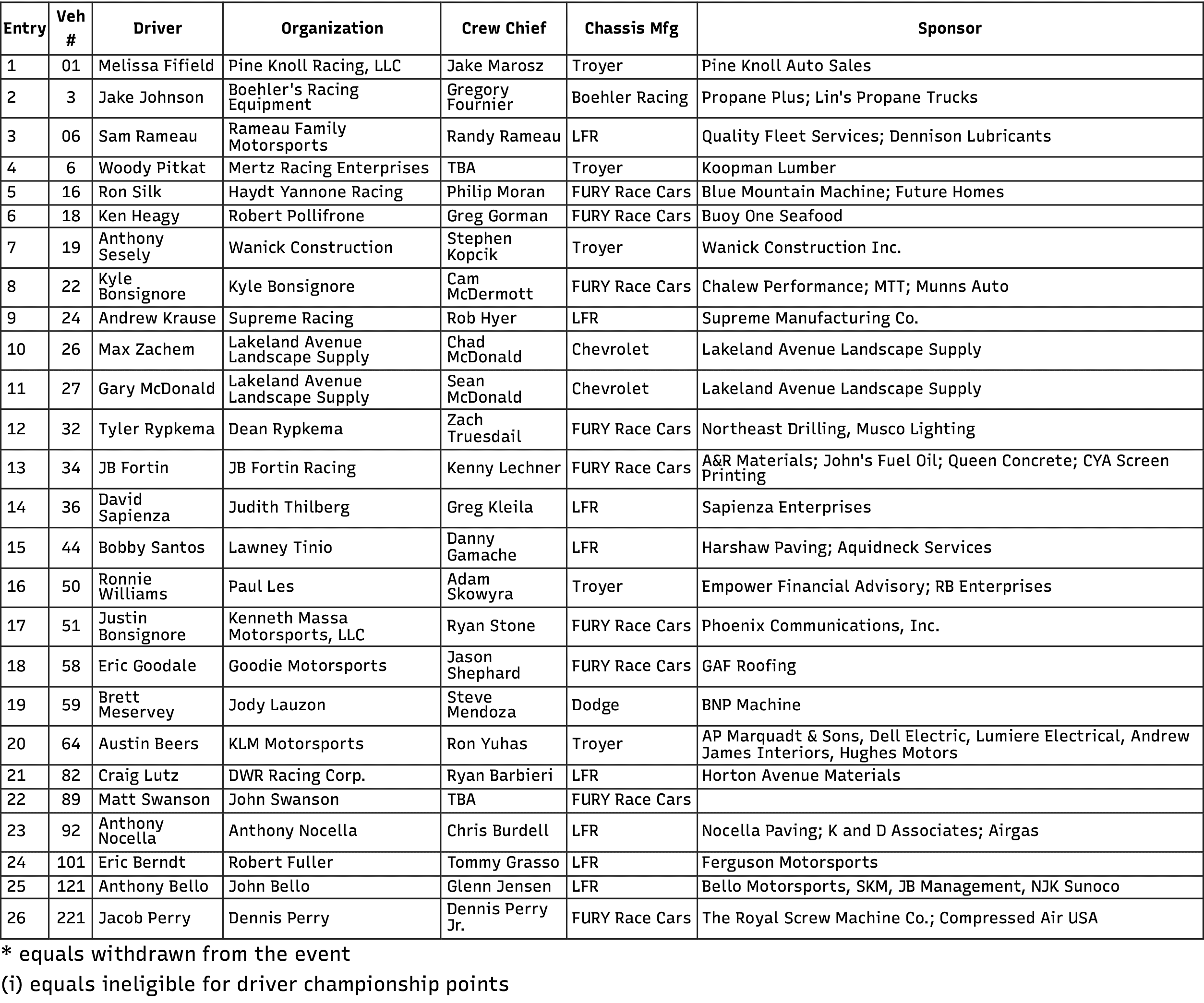 Entry list: World Series 150 presented by FloSports.com at Thompson ...