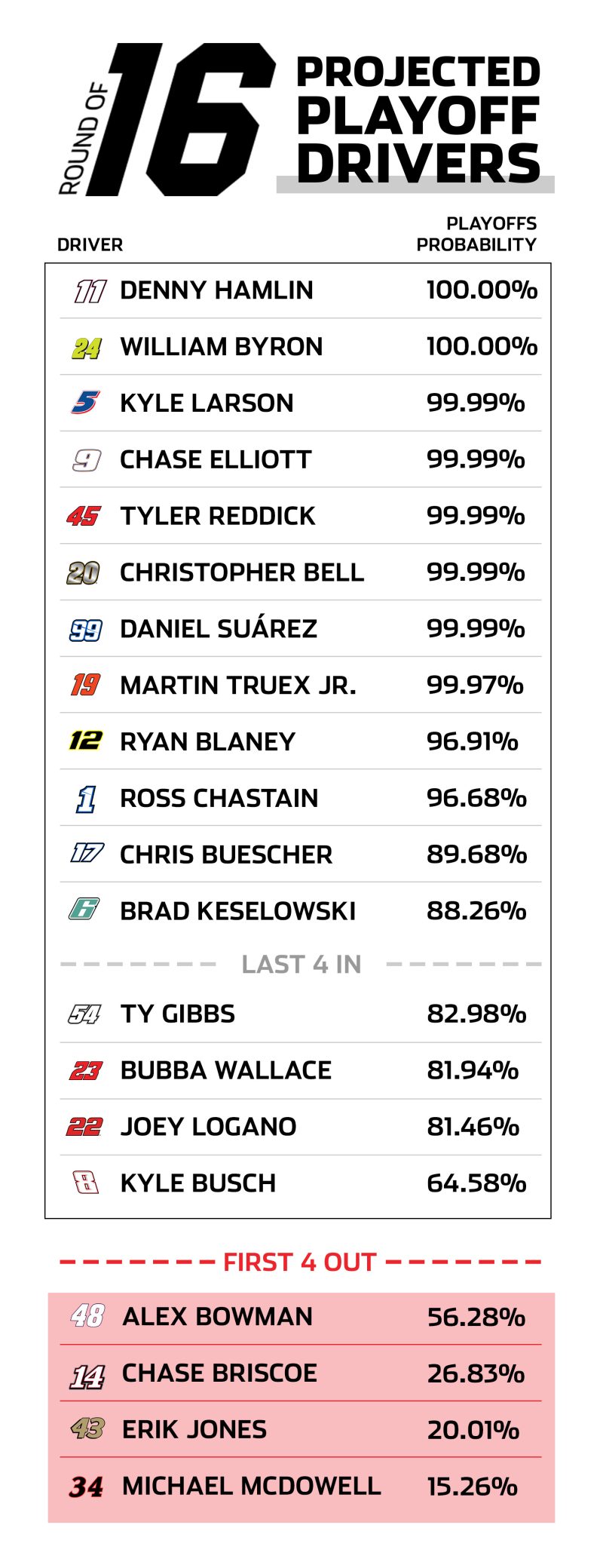 Panorama de los Playoffs Cup Series 2024 antes de la Würth 400 en Dover