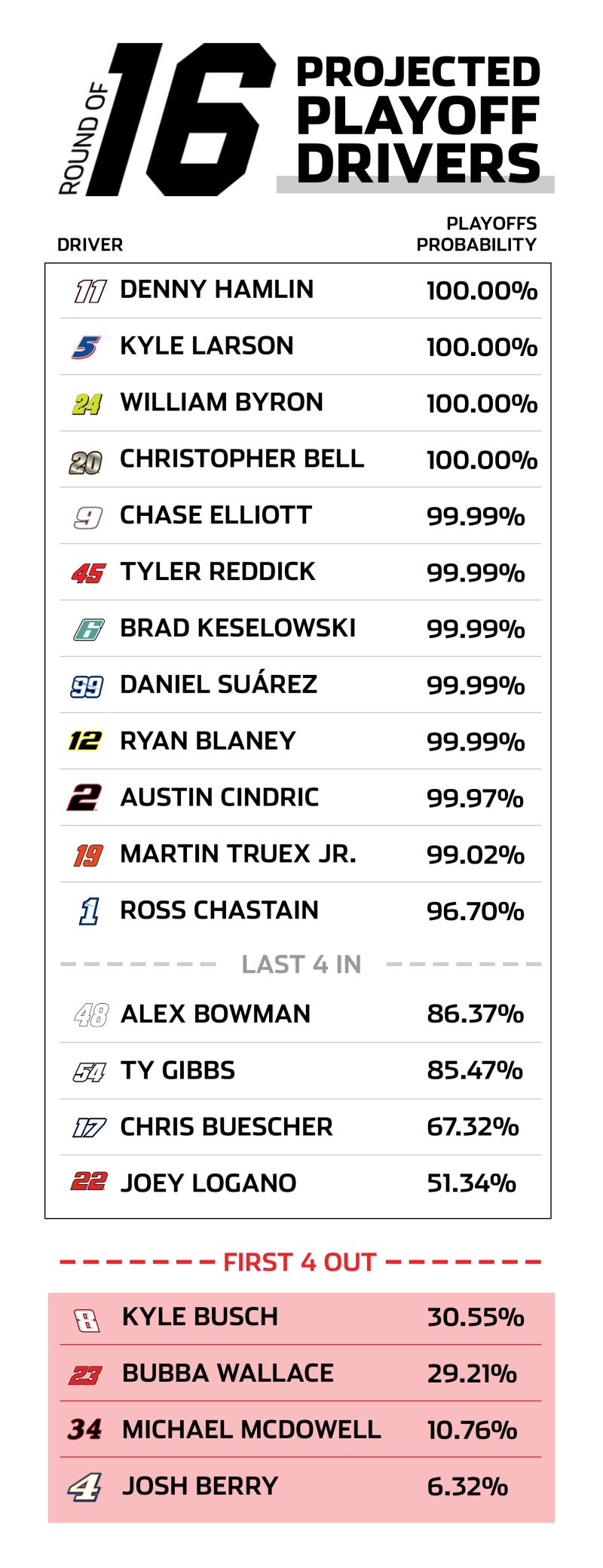 Predicting the Cup Series Playoffs entering Loudon | NASCAR