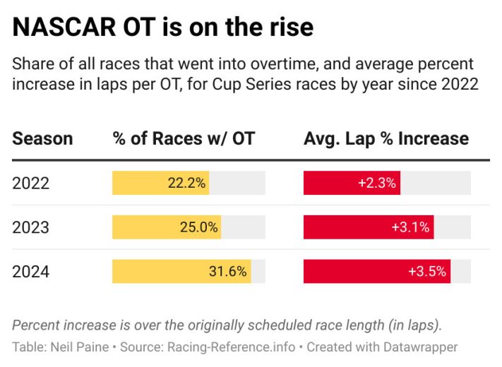How does NASCAR's overtime comp to other sports? | NASCAR