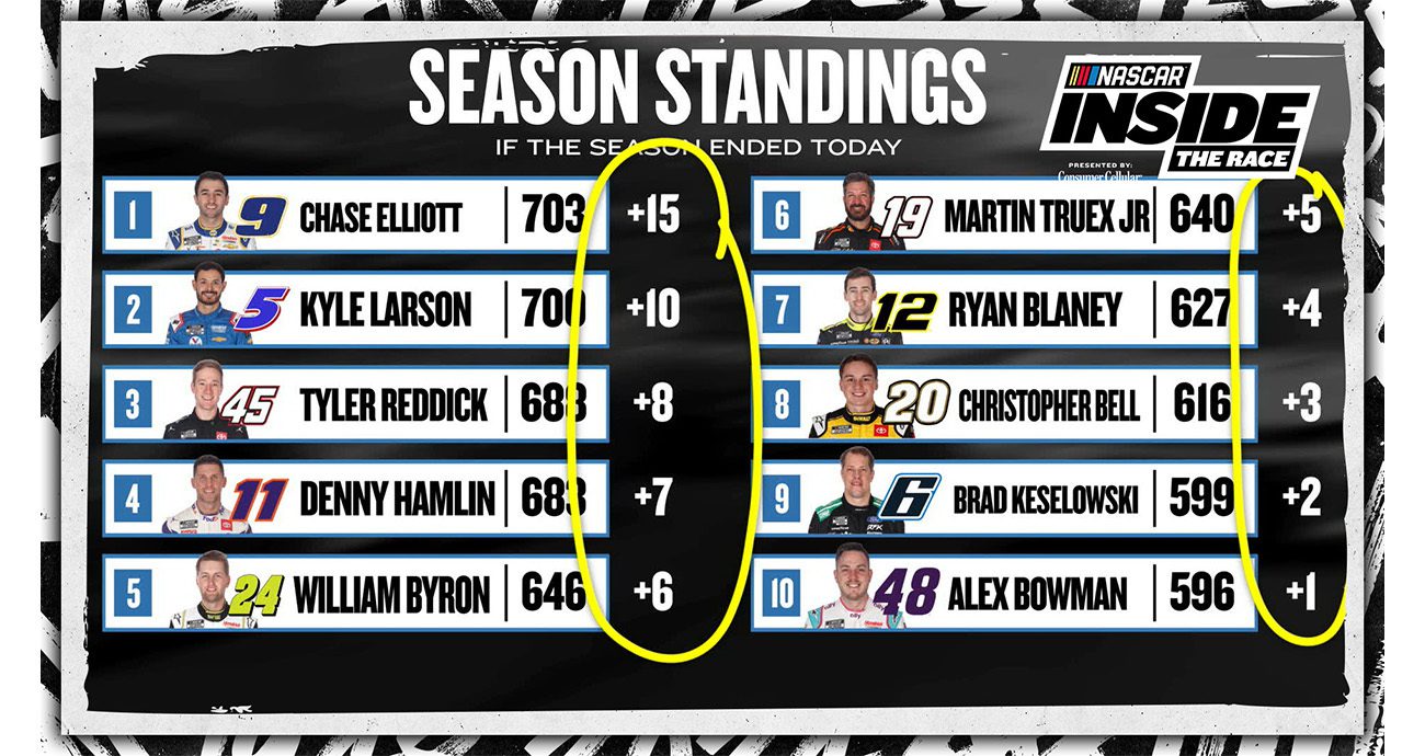 Analyzing the current Cup Series Playoffs field | NASCAR