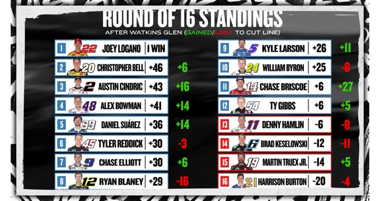 Crew chiefs dive deep into another standings shake-up | NASCAR