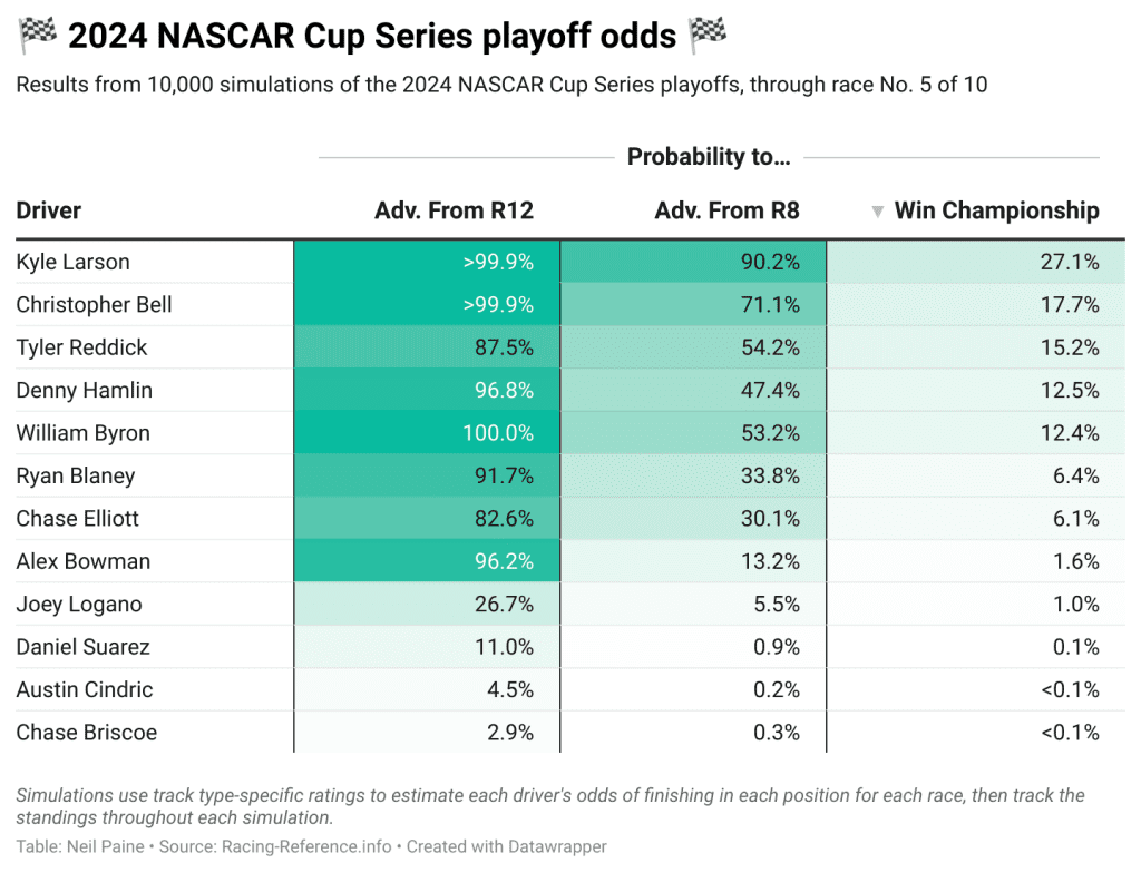 Breaking down odds for drivers fighting to survive Roval | NASCAR