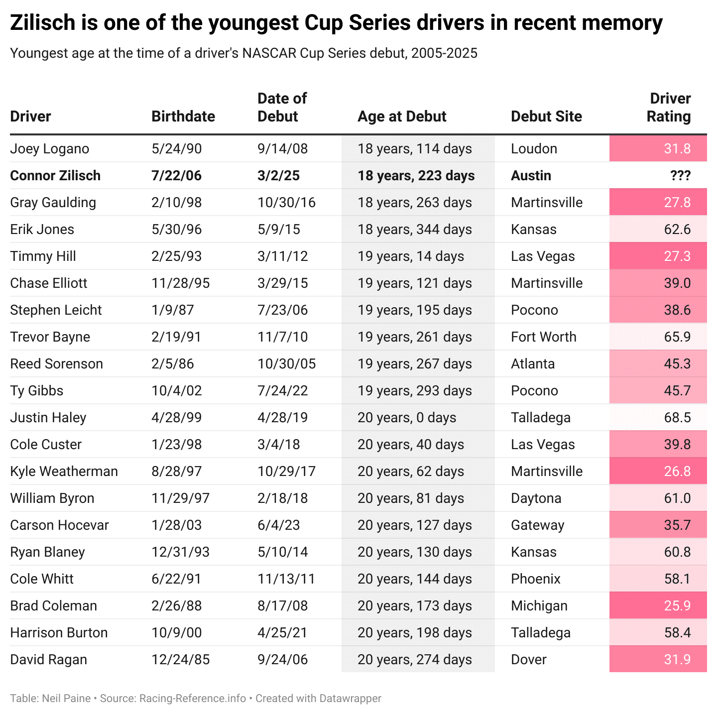 Connor Zilisch is the greatest thing since 'sliced bread' | NASCAR