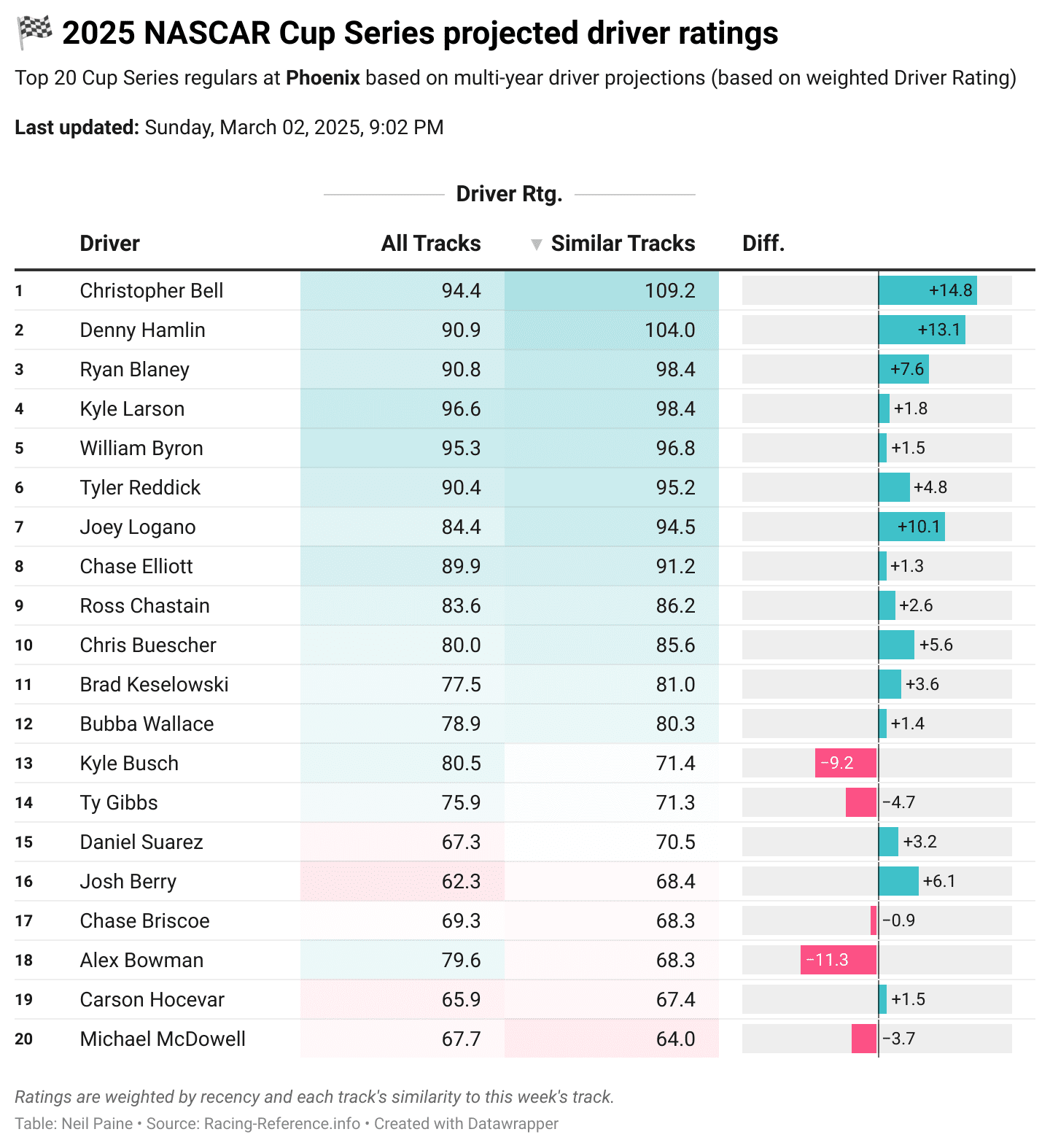 Christopher Bell's historic win streak might not be over | NASCAR