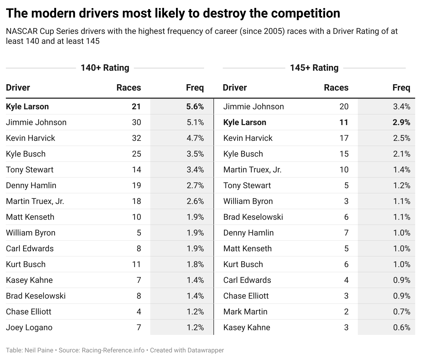 How Kyle Larson's peak performance rates all-time | NASCAR