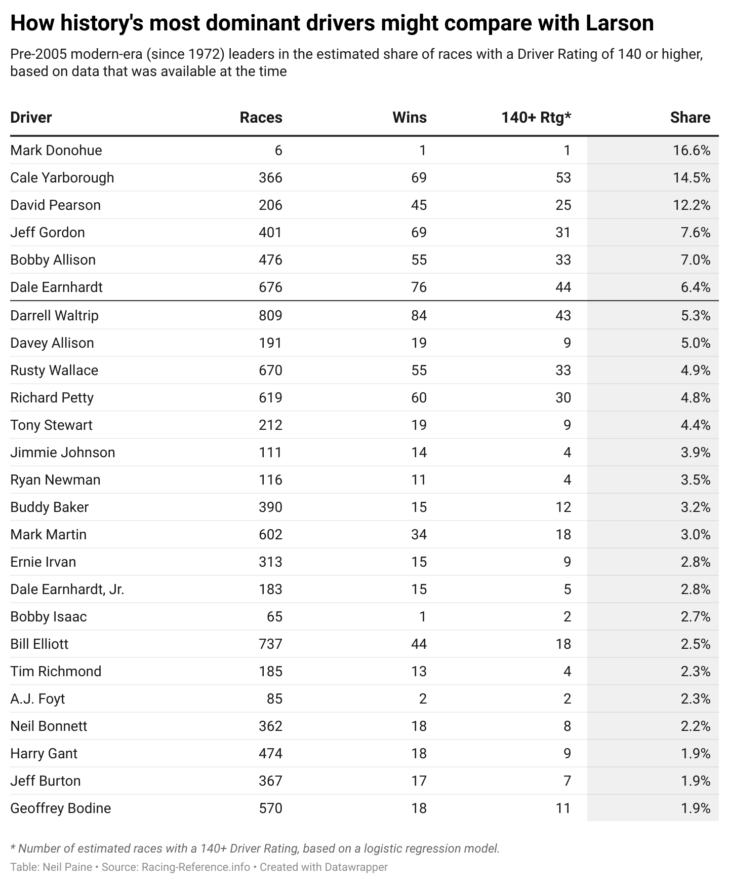 How Kyle Larson's peak performance rates all-time | NASCAR