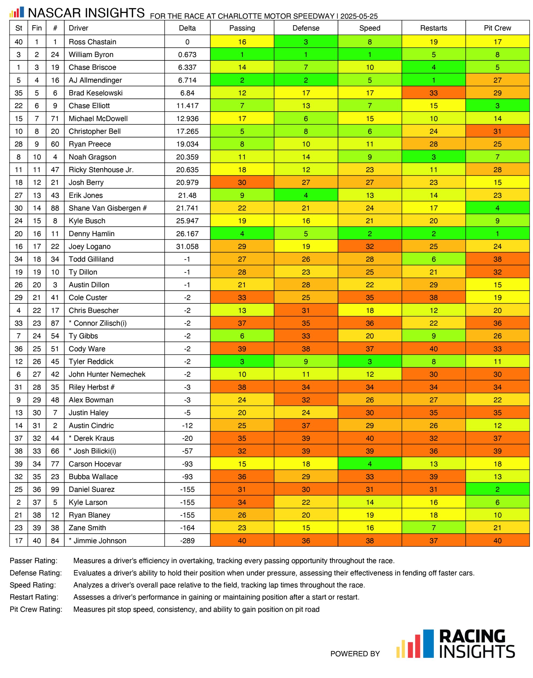 Gragson delivers strong performance at Charlotte | NASCAR