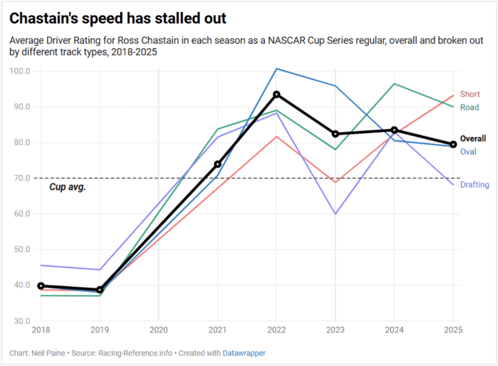 Chastain in 2025 may be a better driver than year's past - NASCAR