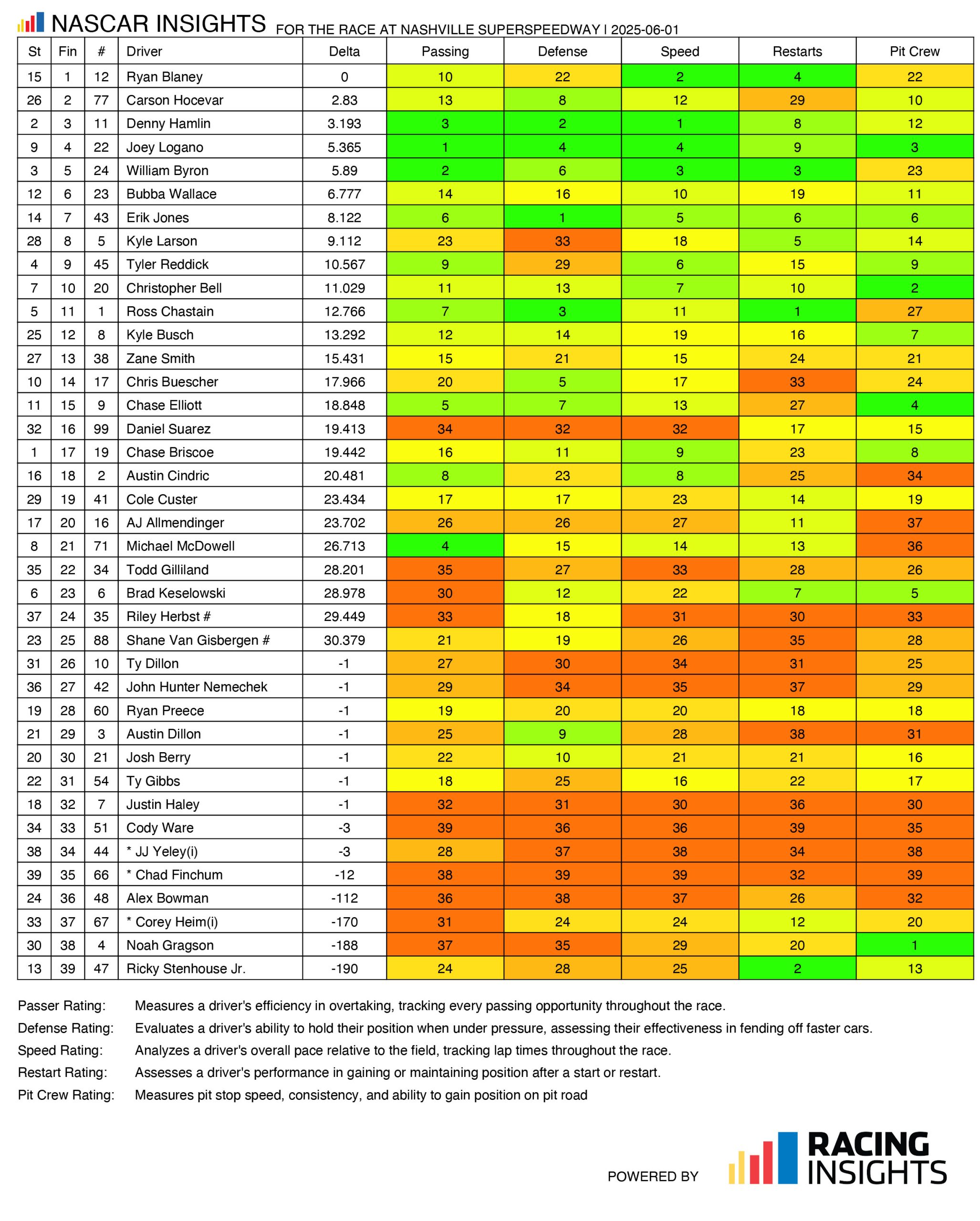 NASCAR Insights: Erik Jones strings top 10 at Nashville | NASCAR