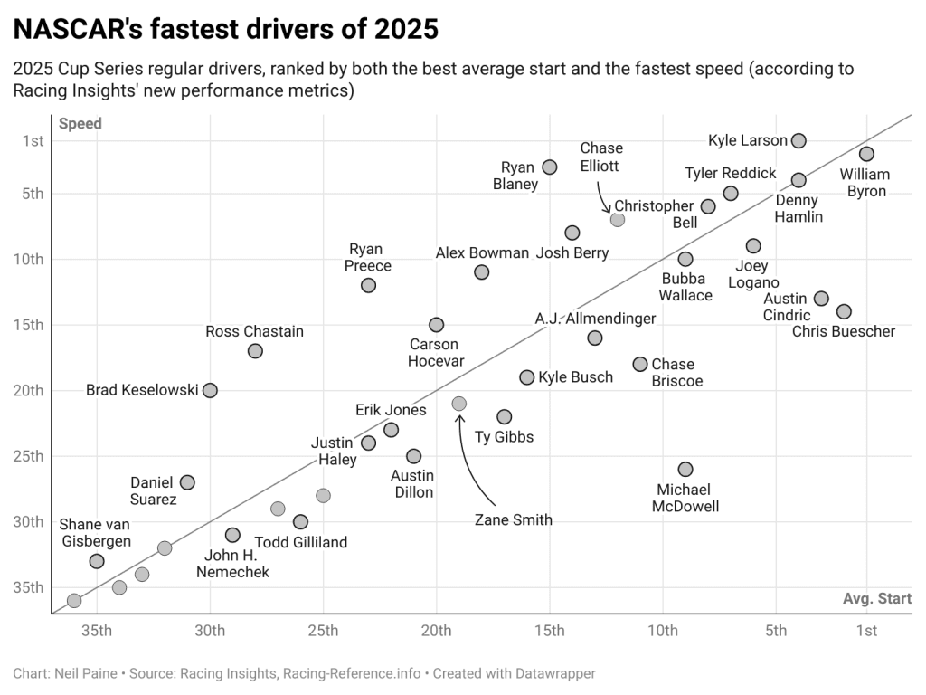 Why Michigan is where speed still rules | NASCAR