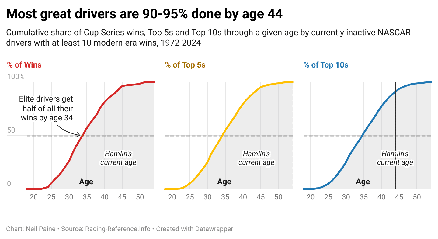 This is one of Denny Hamlin's best title chances yet | NASCAR
