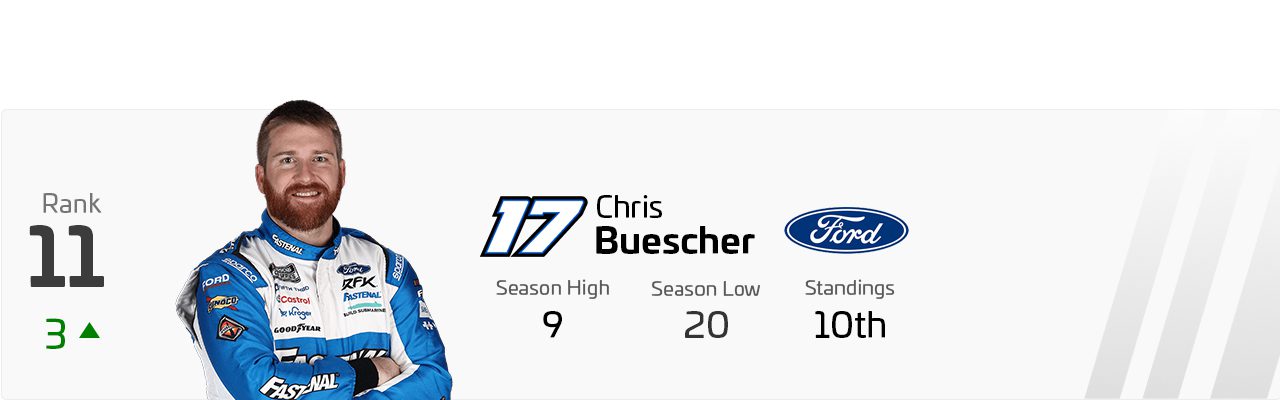 Power Rankings: Will Preece win, squeeze Buescher? | NASCAR