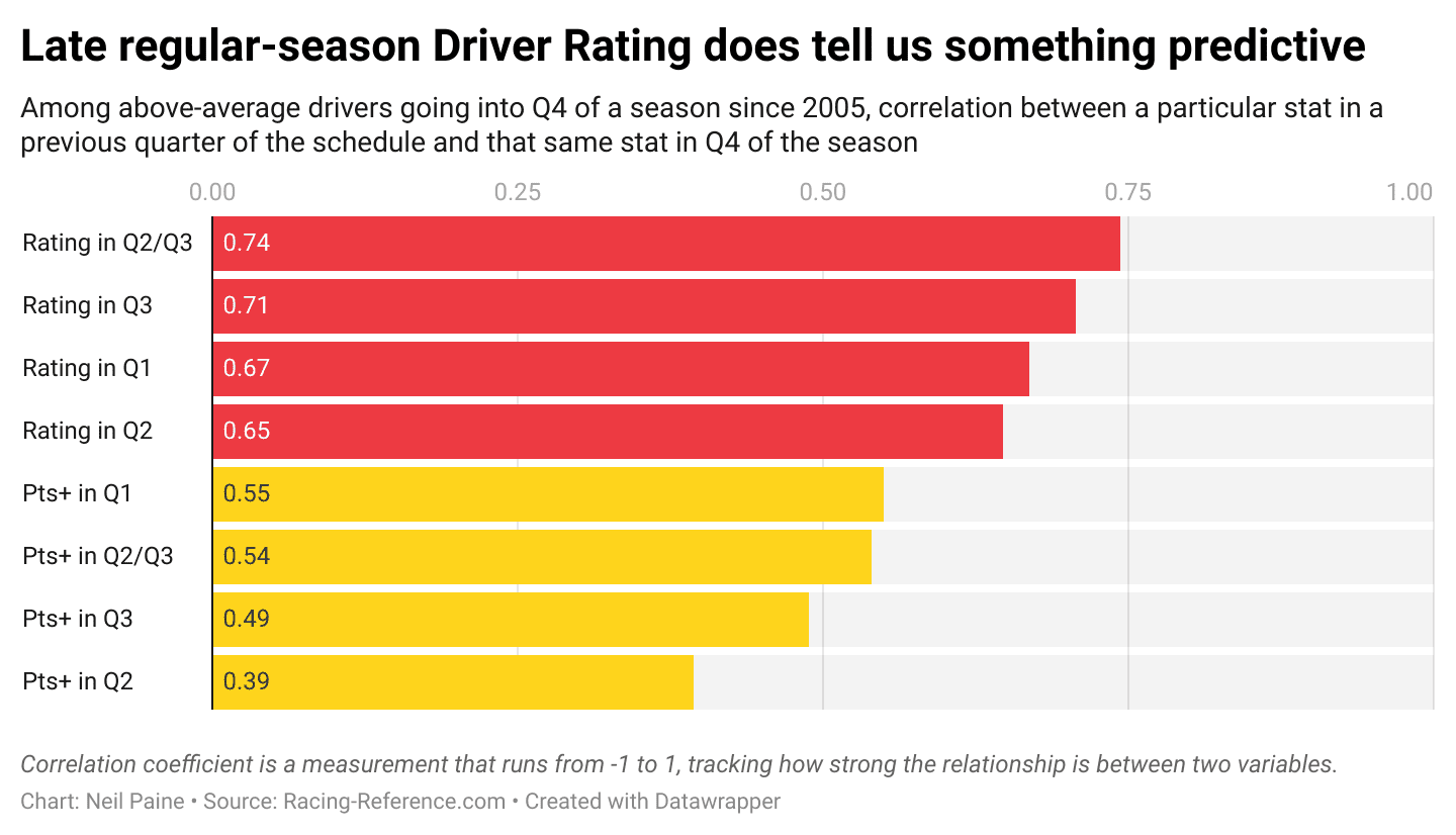 Numbers say Chase Briscoe is peaking at the right time | NASCAR