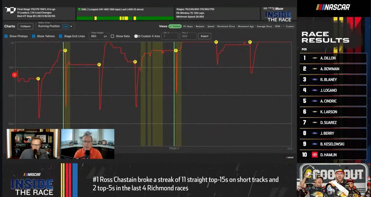 Crew chief plays into Austin Dillon's swagger to win | NASCAR