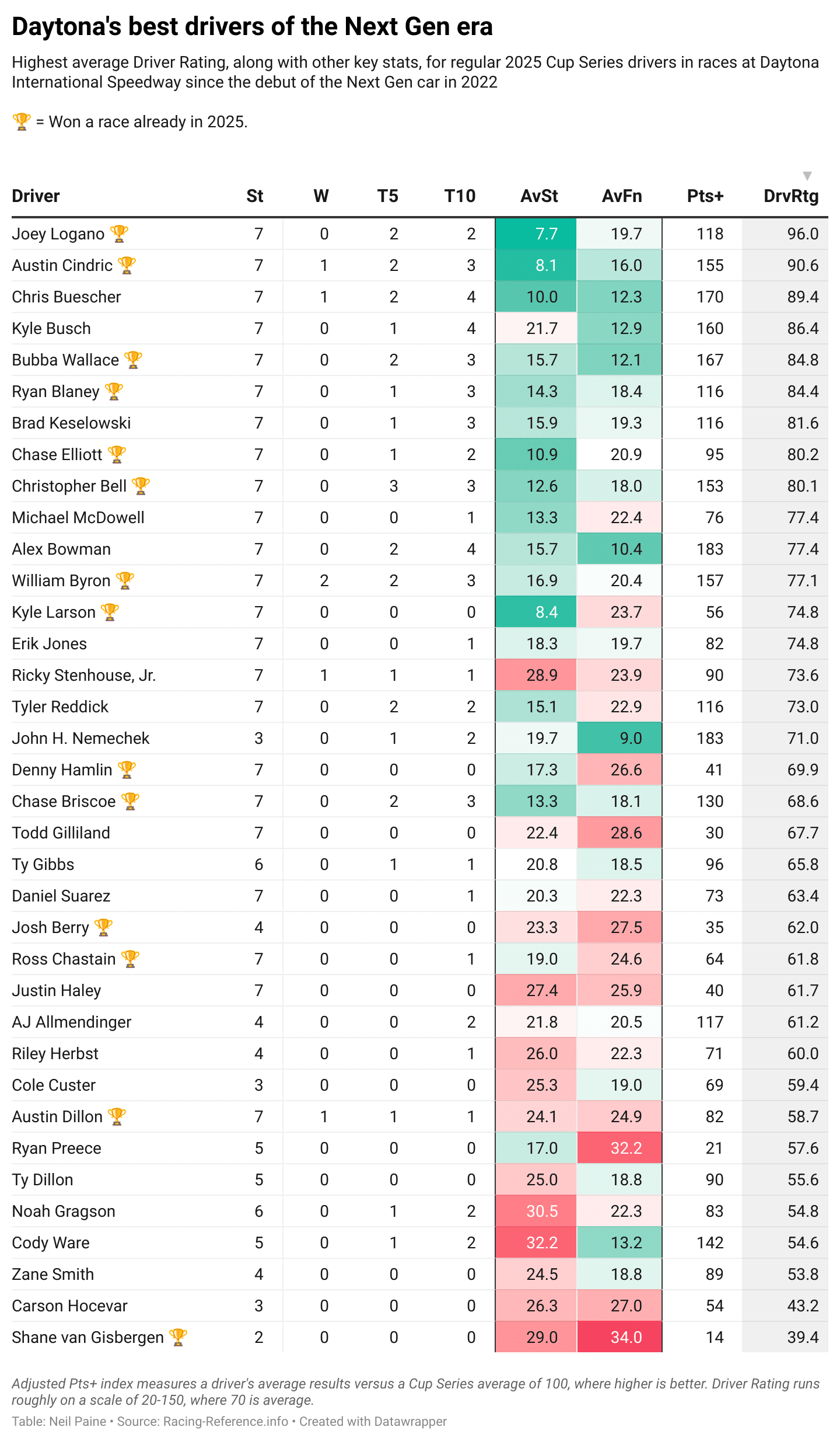 Who are the best superspeedway racers right now? | NASCAR