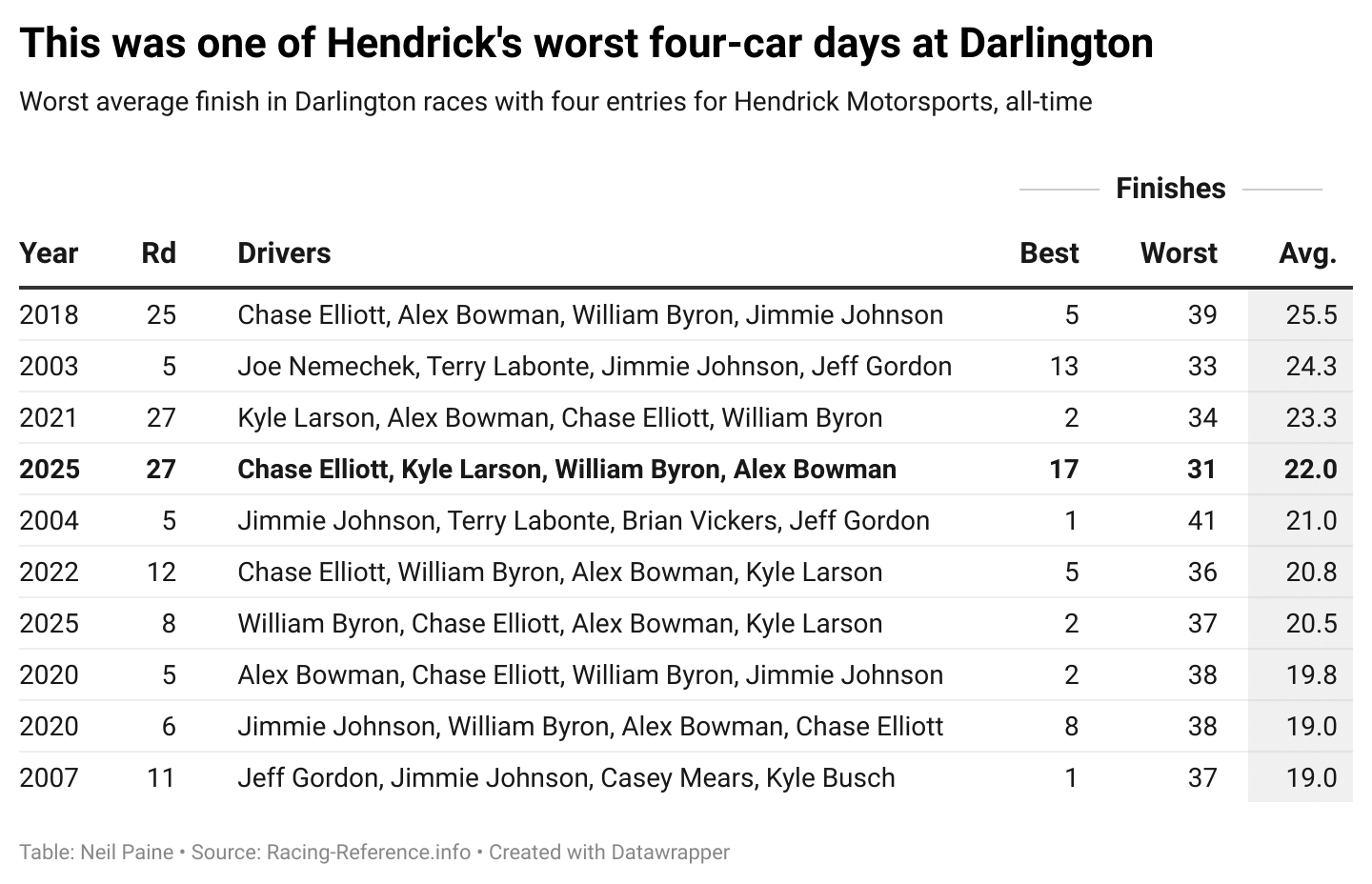 After Darlington stumble, is it time for Hendrick to panic? | NASCAR