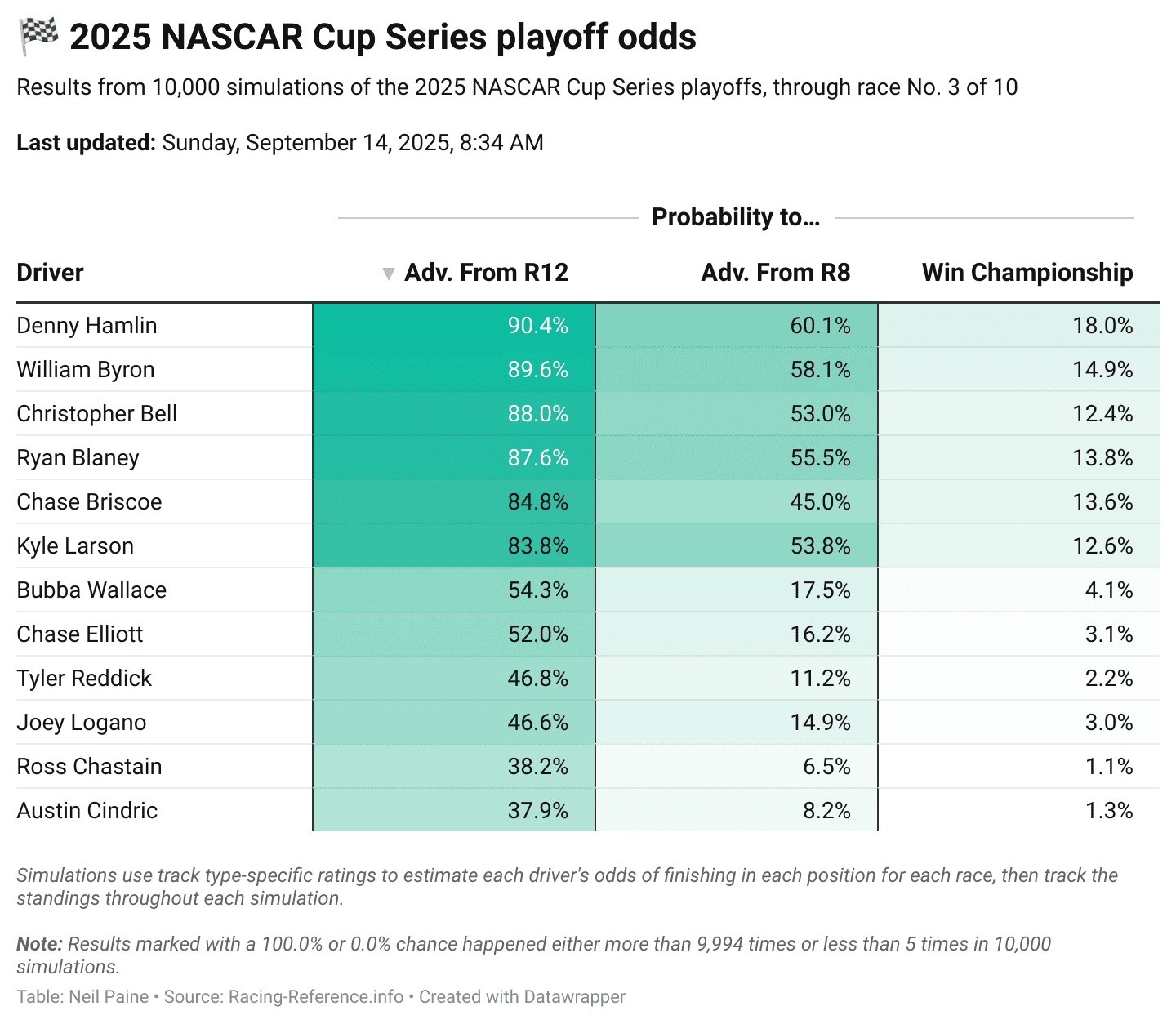 Round of 12 could hinge on four drivers | NASCAR