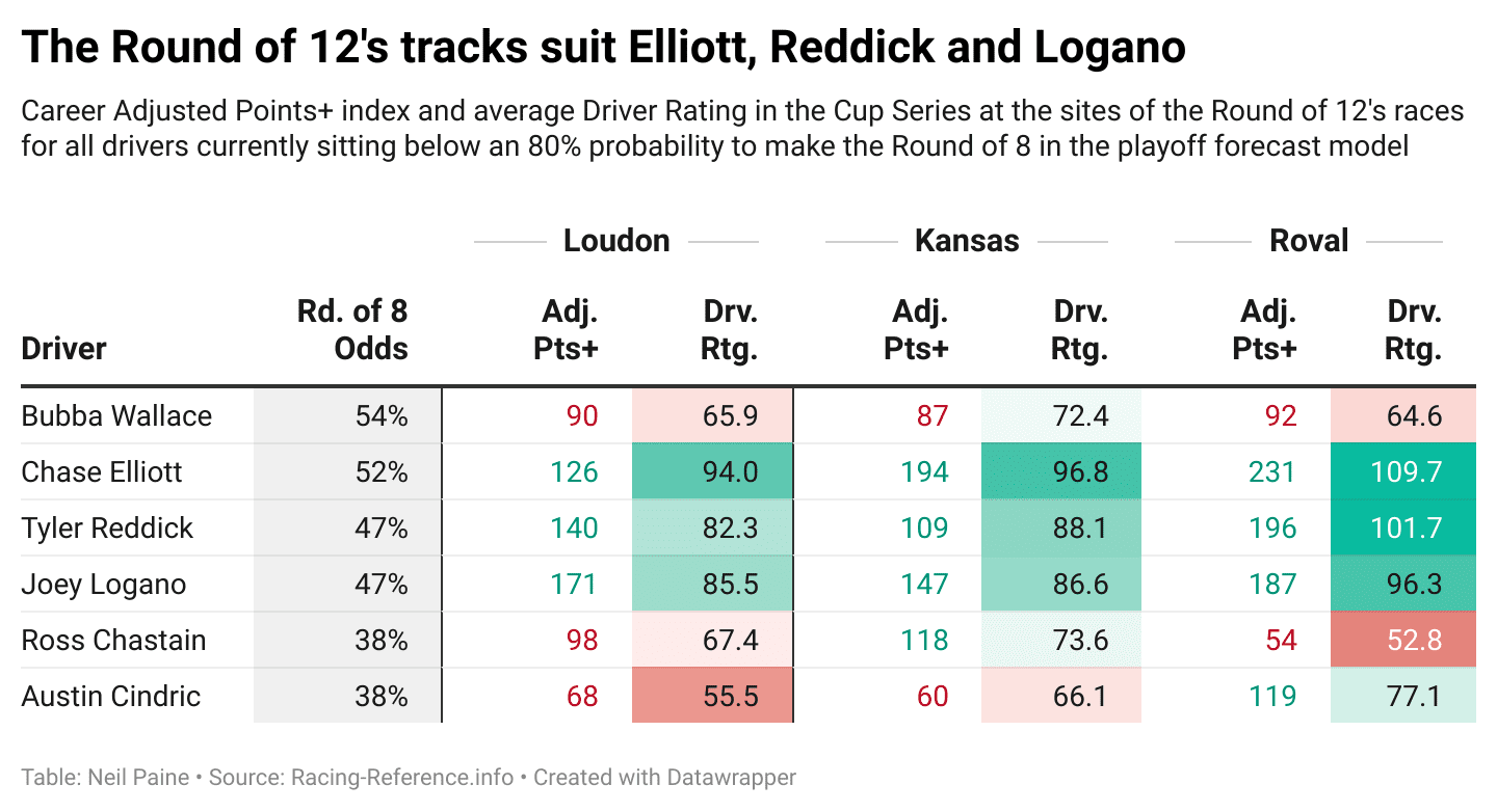 Round of 12 could hinge on four drivers | NASCAR
