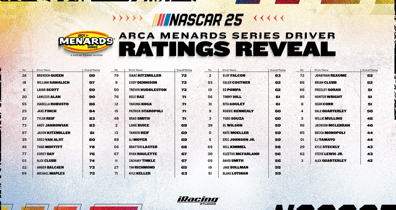 NASCAR 25 driver ratings: Top drivers overall, by track | NASCAR