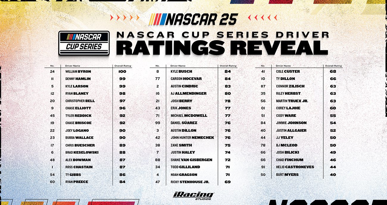 NASCAR 25 driver ratings: Top drivers overall, by track | NASCAR