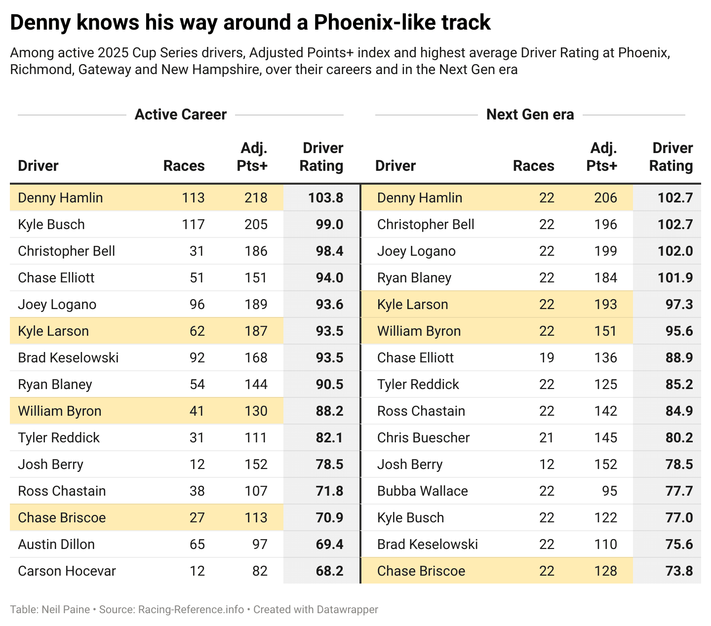 Who has the edge in the Championship 4 at Phoenix? | NASCAR