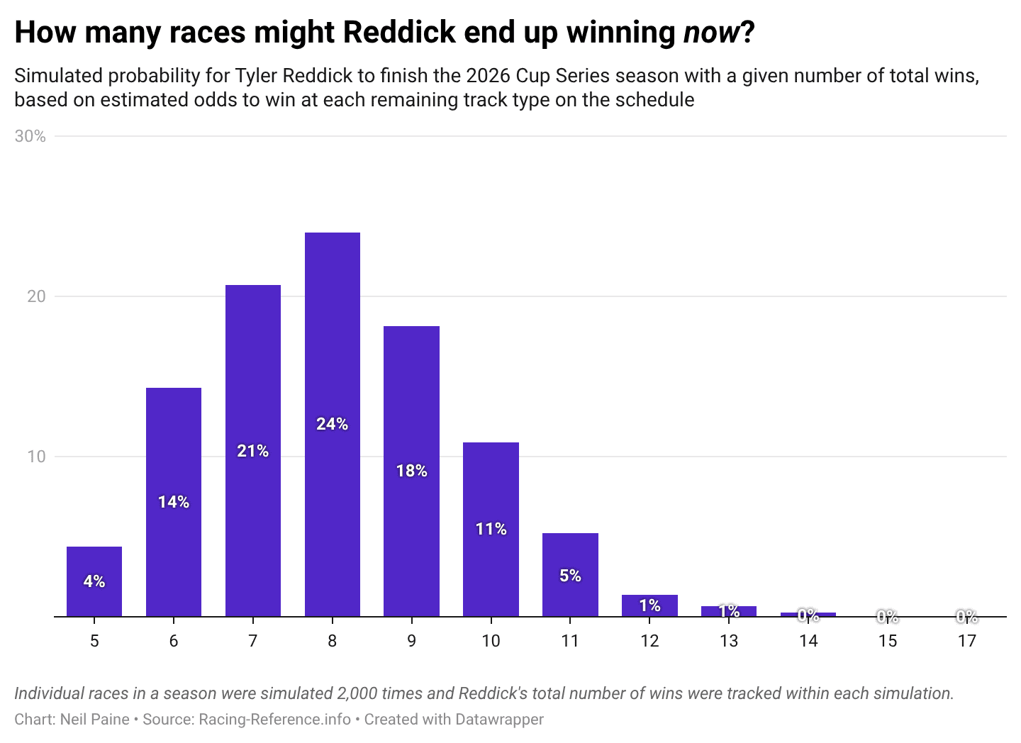 Tyler Reddick won't stop winning | NASCAR