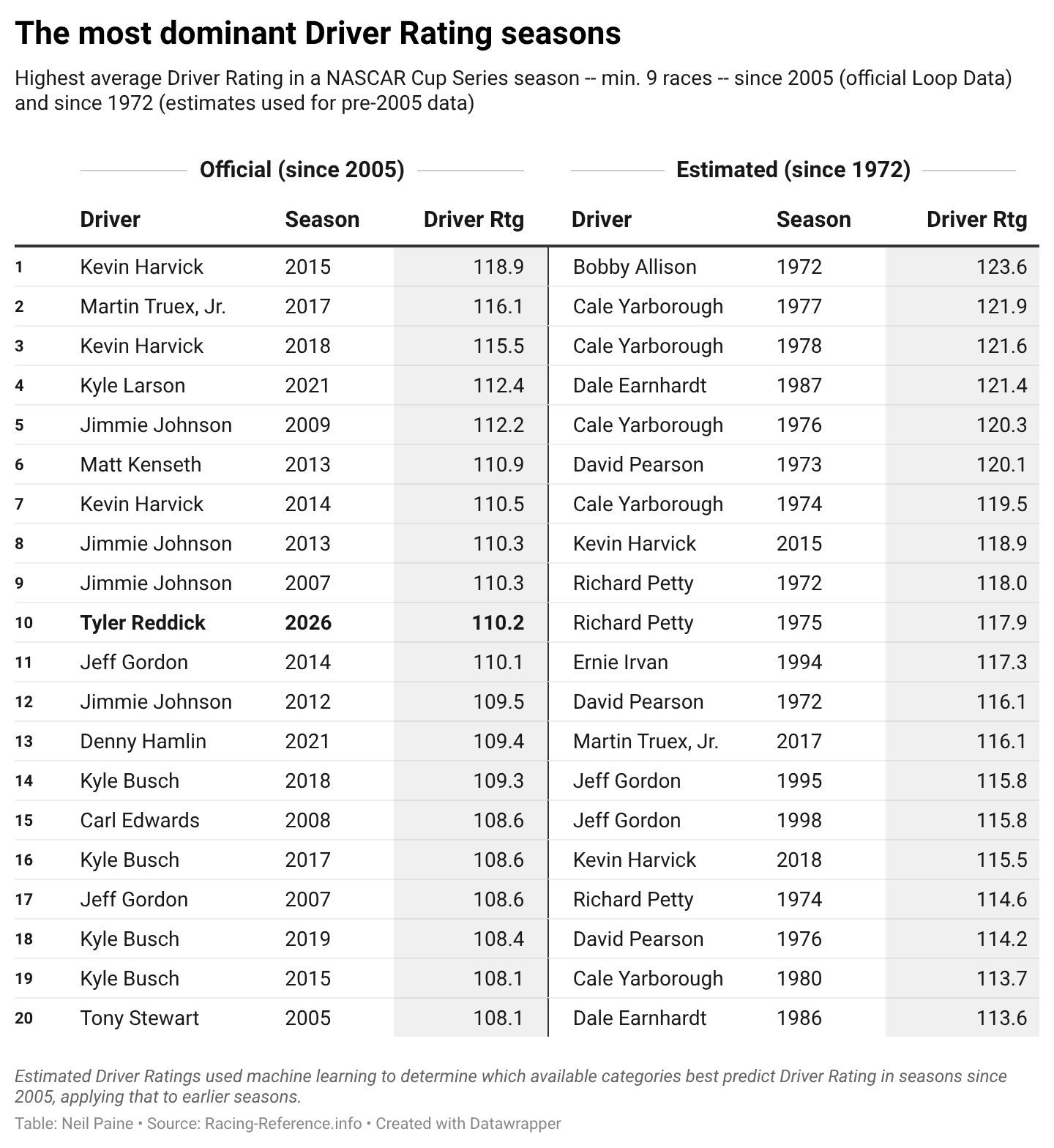 Tyler Reddick won't stop winning | NASCAR