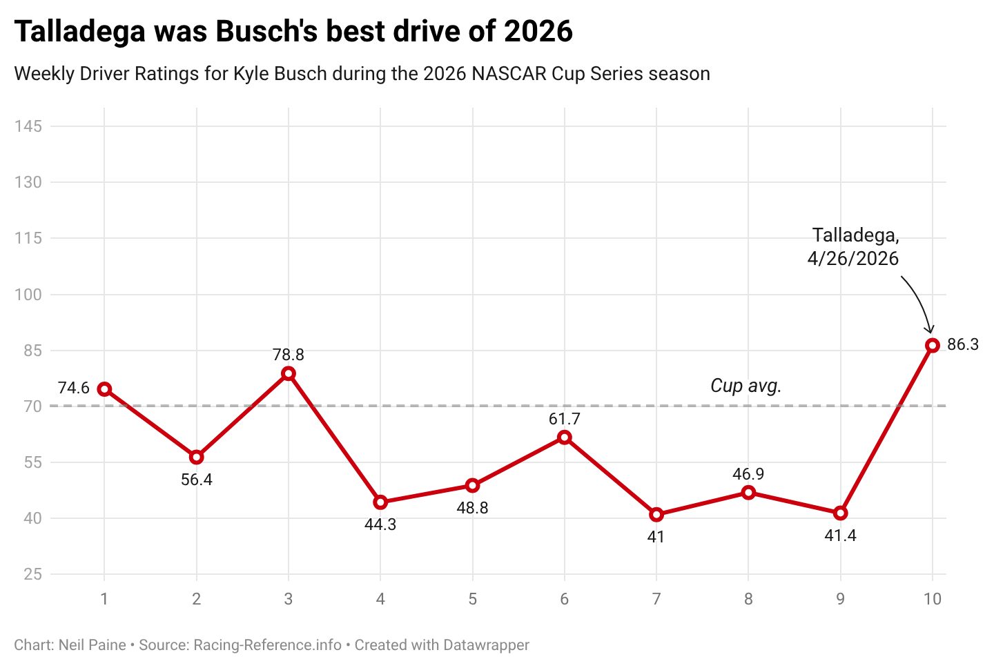Is a turnaround in store for Kyle Busch? | NASCAR