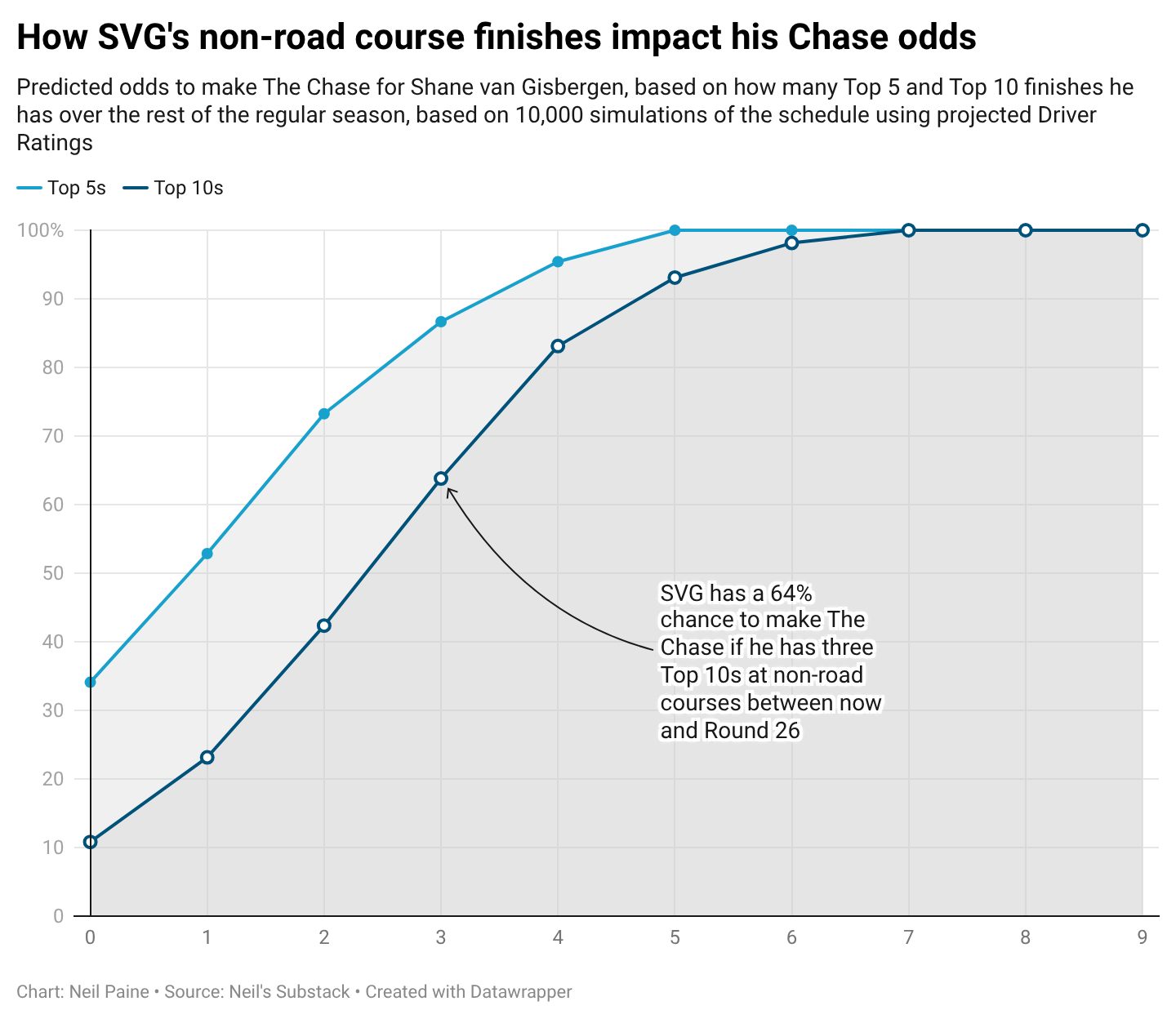 How can Shane van Gisbergen make The Chase? | NASCAR