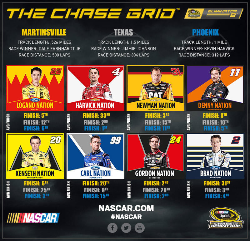 Eliminator Round driver stats by track - Official Site Of NASCAR