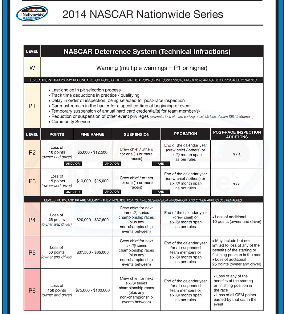Revamped penalty system specifies sanctions - Official Site Of NASCAR